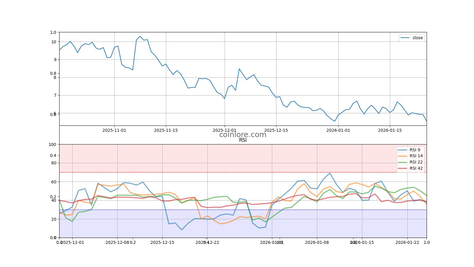 Elrond eGold RSI indicator