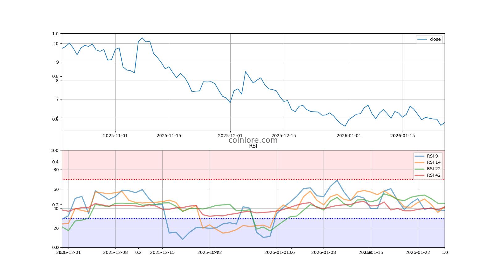 Elrond eGold RSI indicator