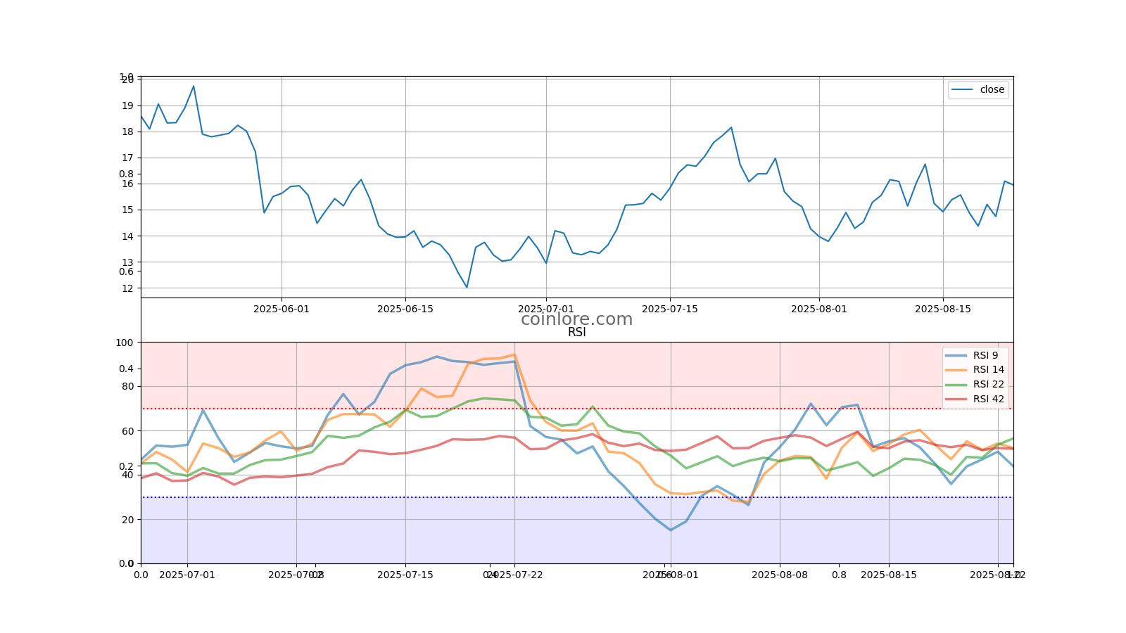 Elrond eGold RSI indicator