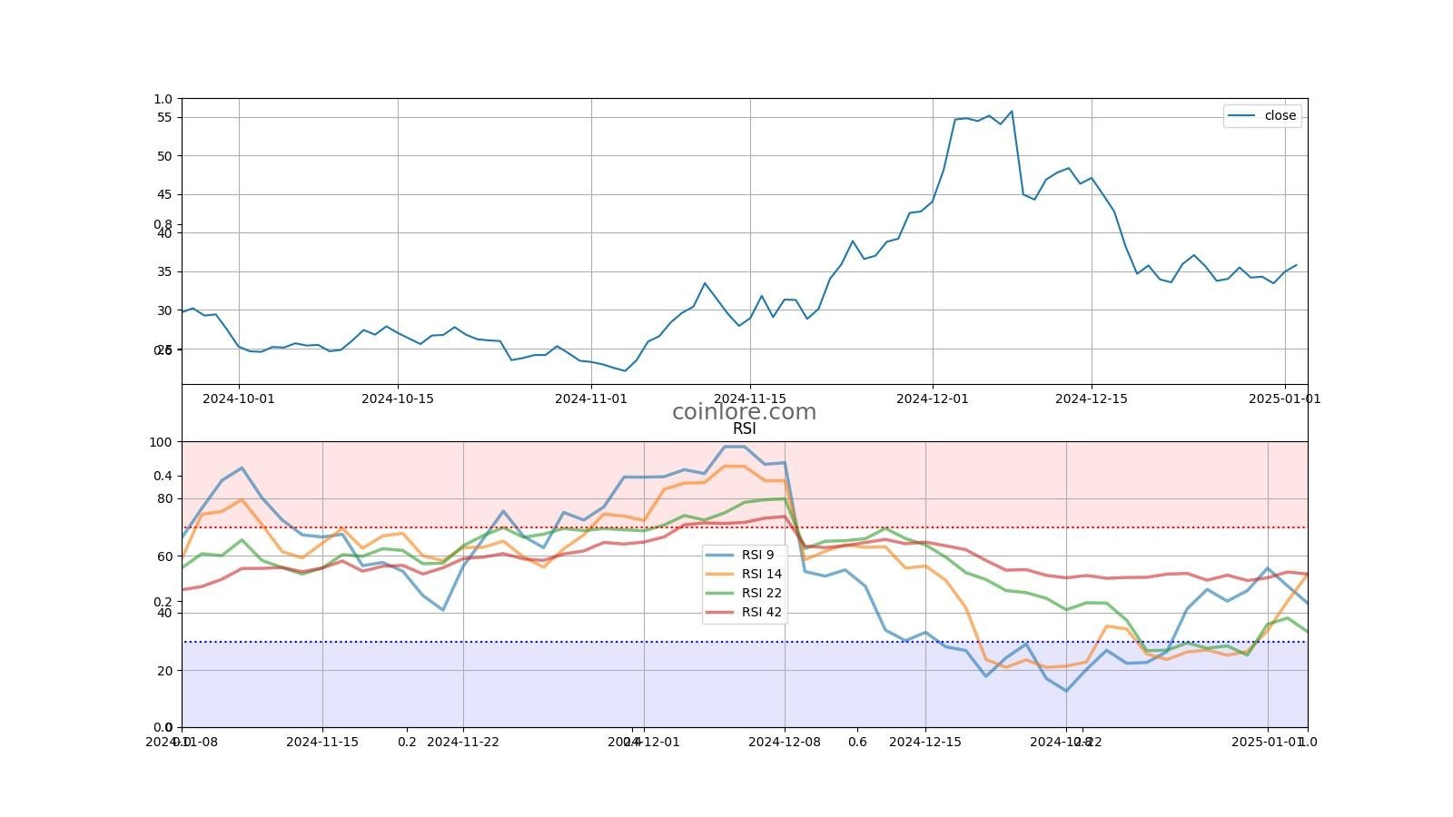 Elrond eGold RSI indicator
