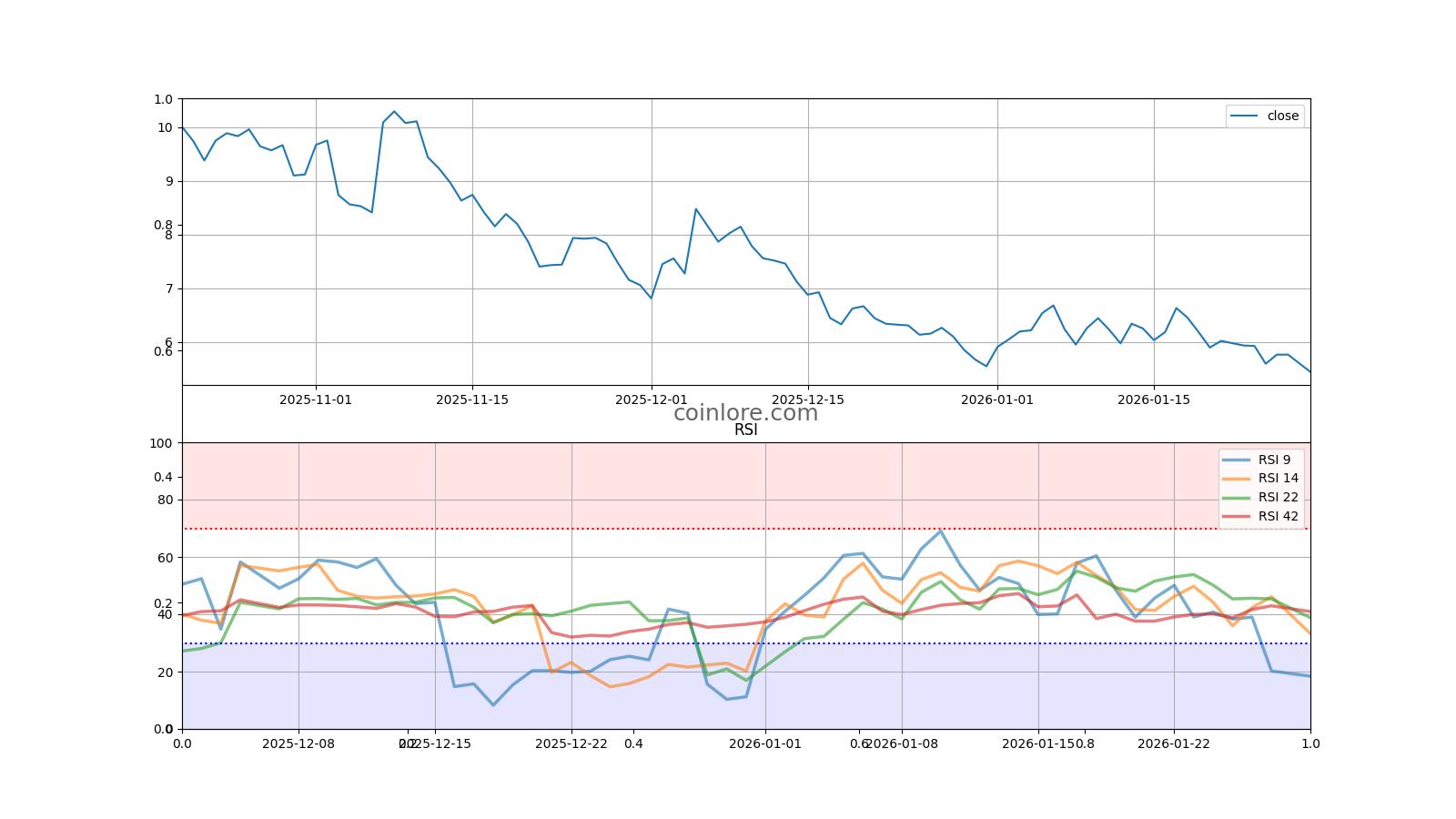 Elrond eGold RSI indicator