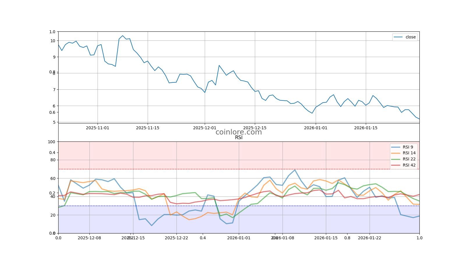 Elrond eGold RSI indicator
