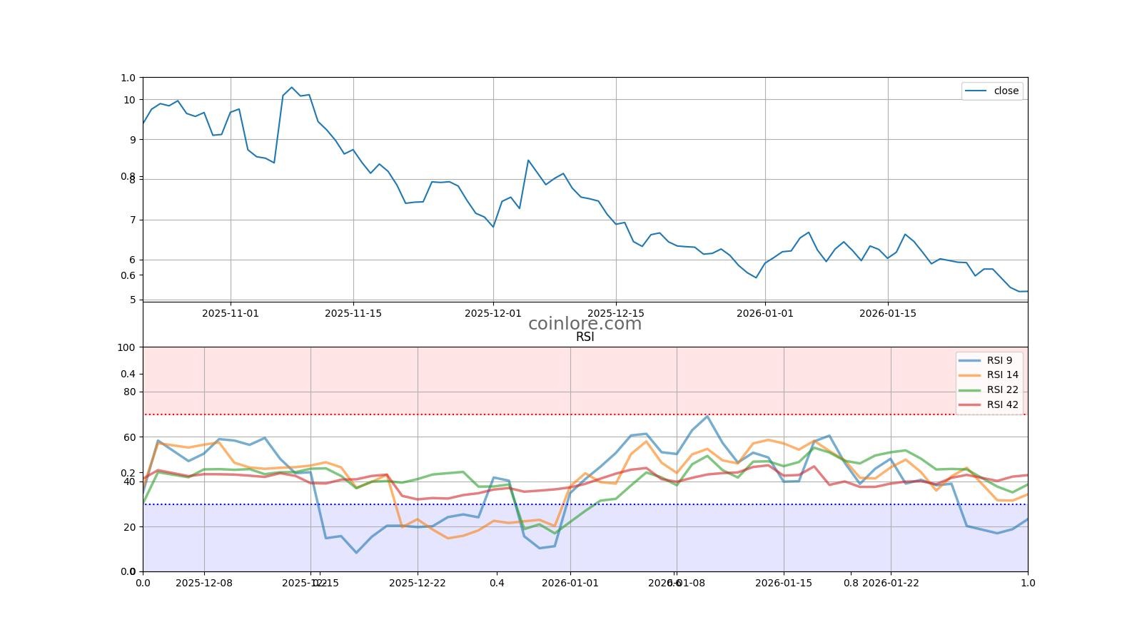 Elrond eGold RSI indicator