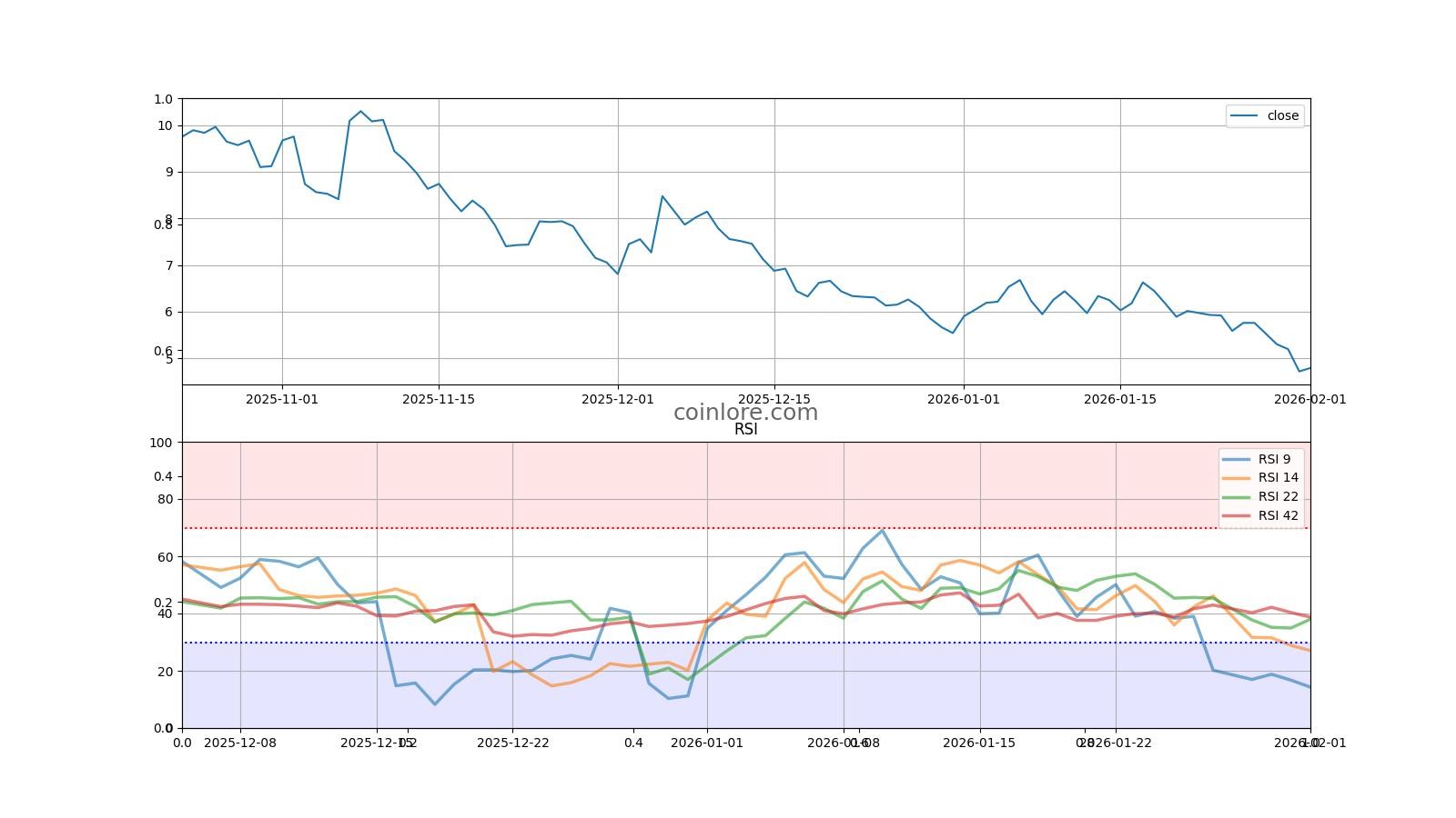Elrond eGold RSI indicator