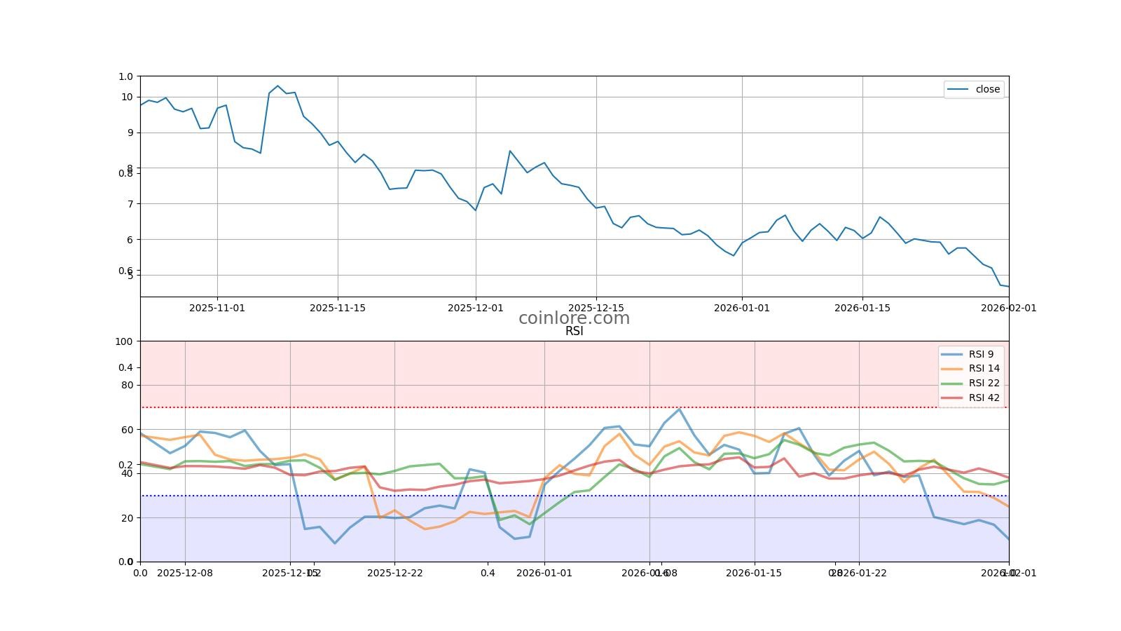 Elrond eGold RSI indicator