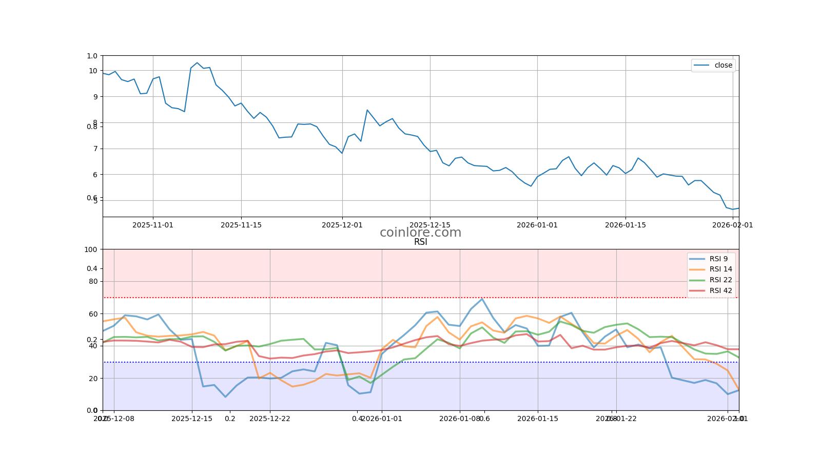 Elrond eGold RSI indicator
