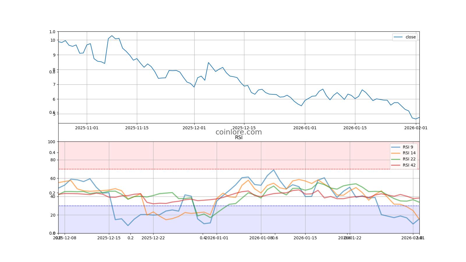 Elrond eGold RSI indicator