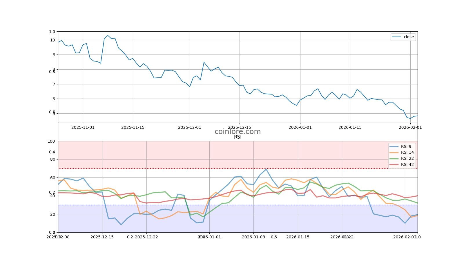 Elrond eGold RSI indicator