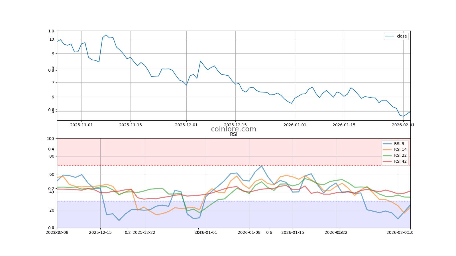 Elrond eGold RSI indicator