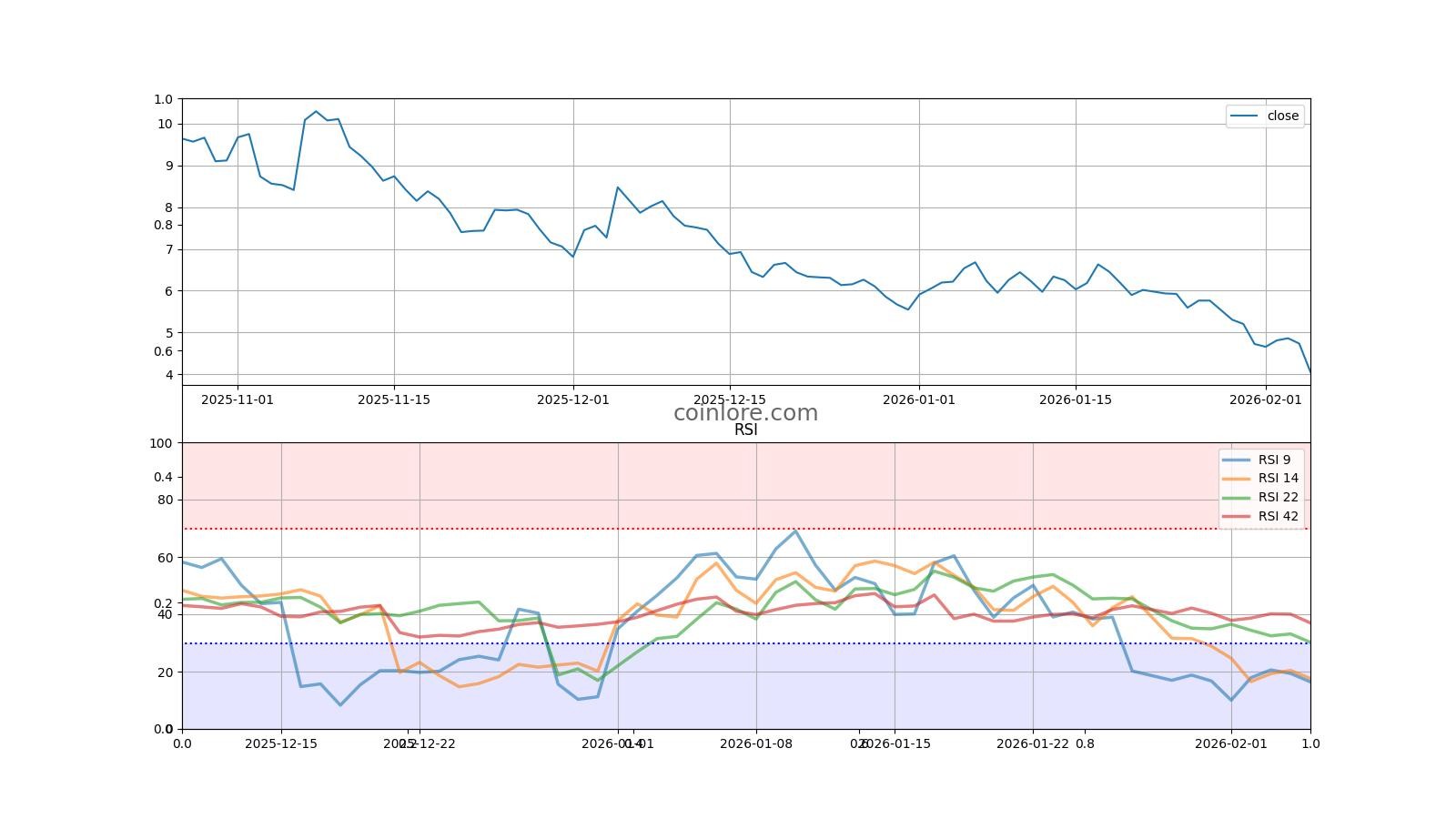 Elrond eGold RSI indicator