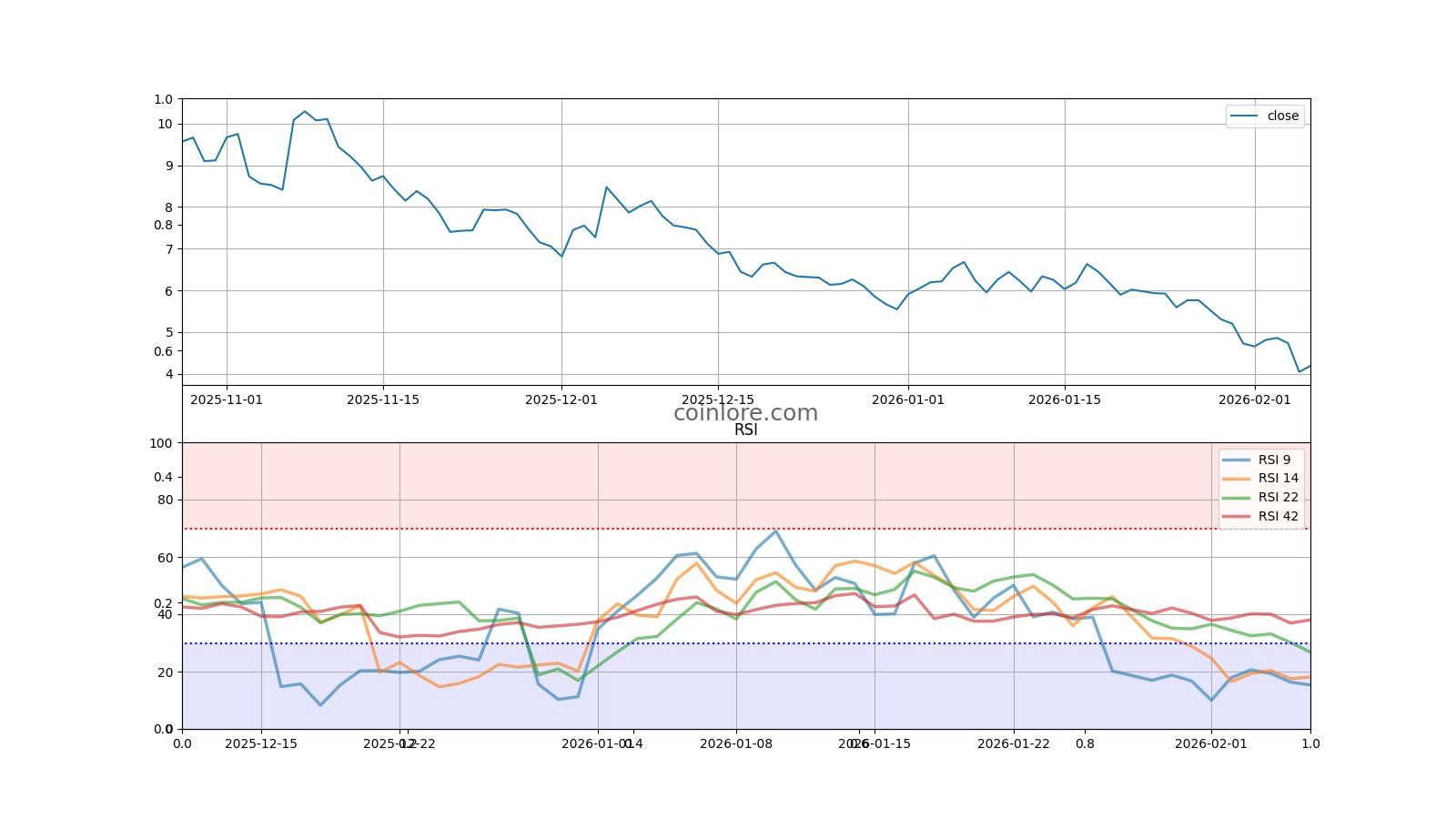 Elrond eGold RSI indicator