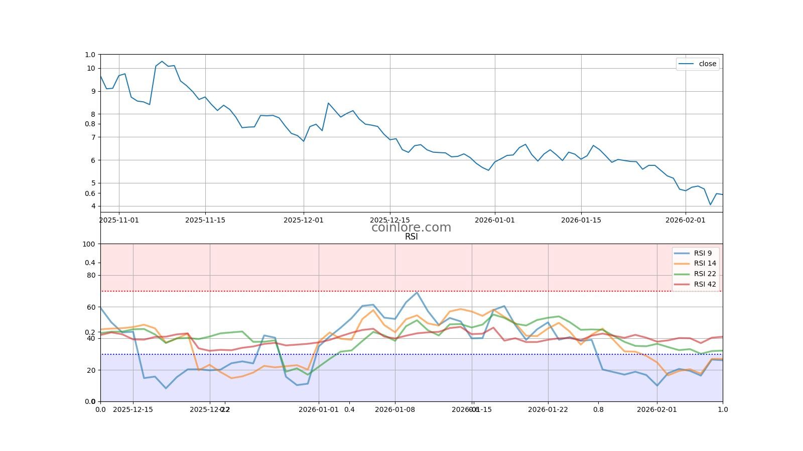 Elrond eGold RSI indicator