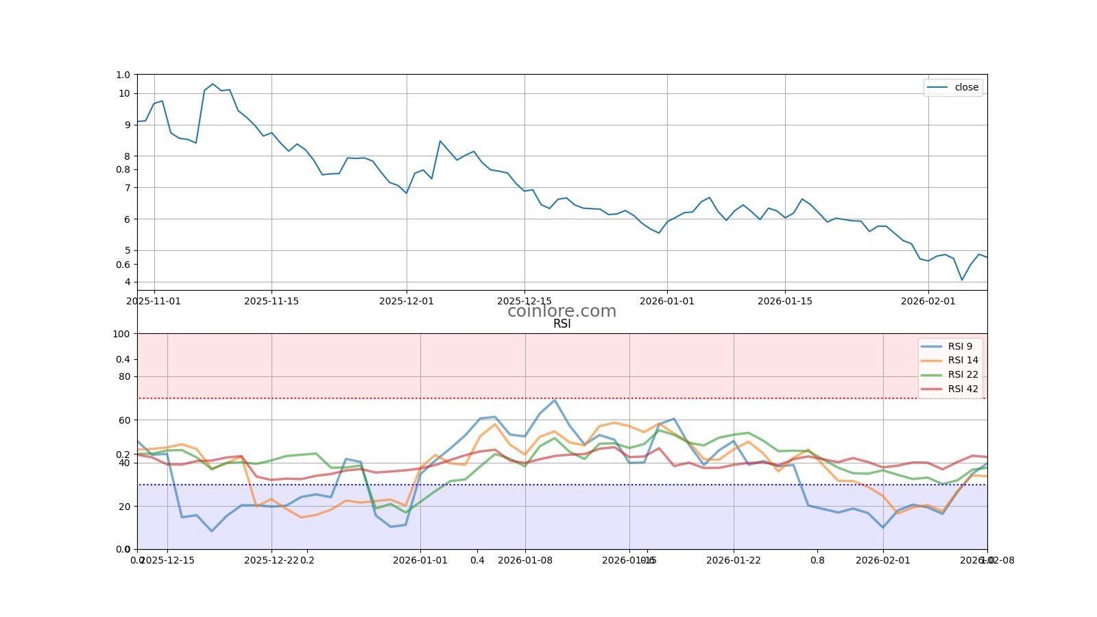 Elrond eGold RSI indicator