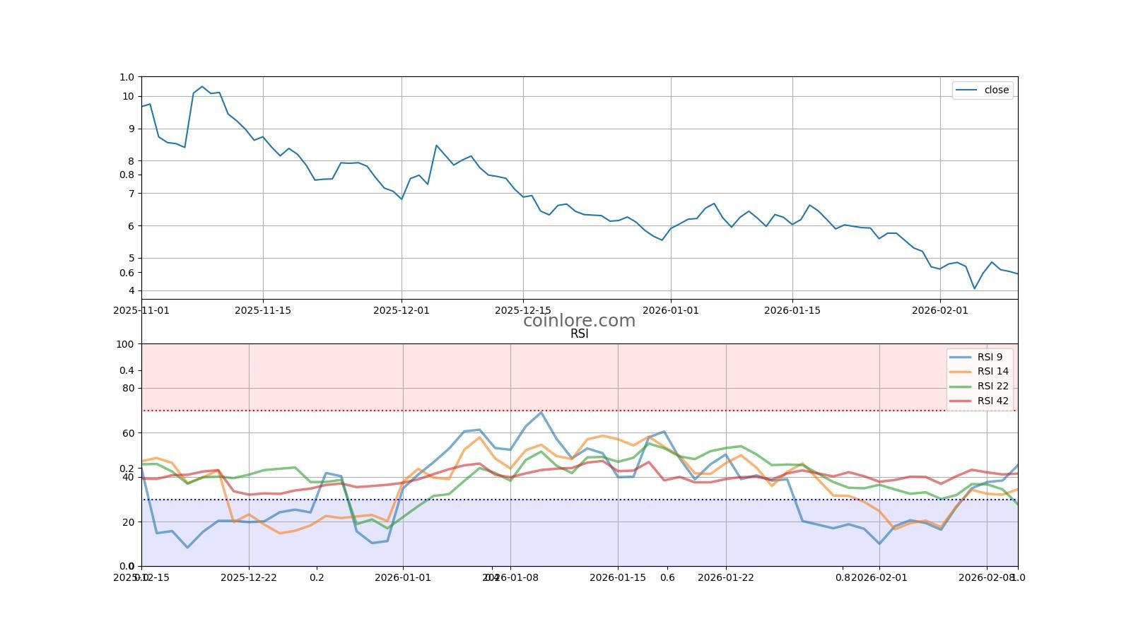 Elrond eGold RSI indicator