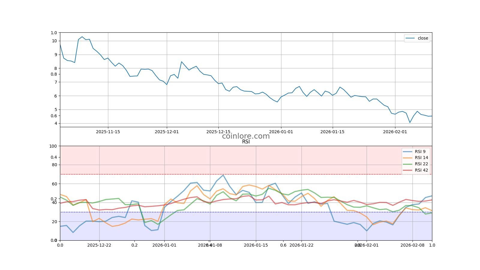 Elrond eGold RSI indicator