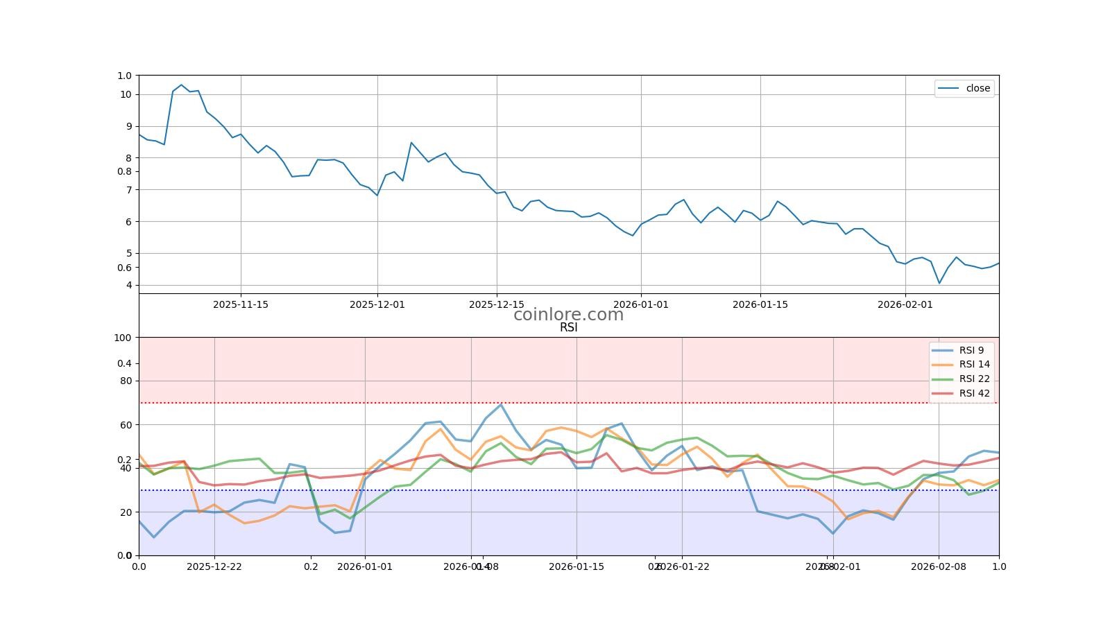 Elrond eGold RSI indicator