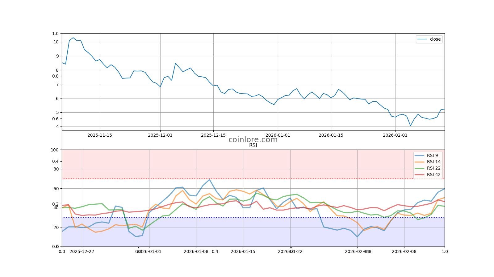 Elrond eGold RSI indicator