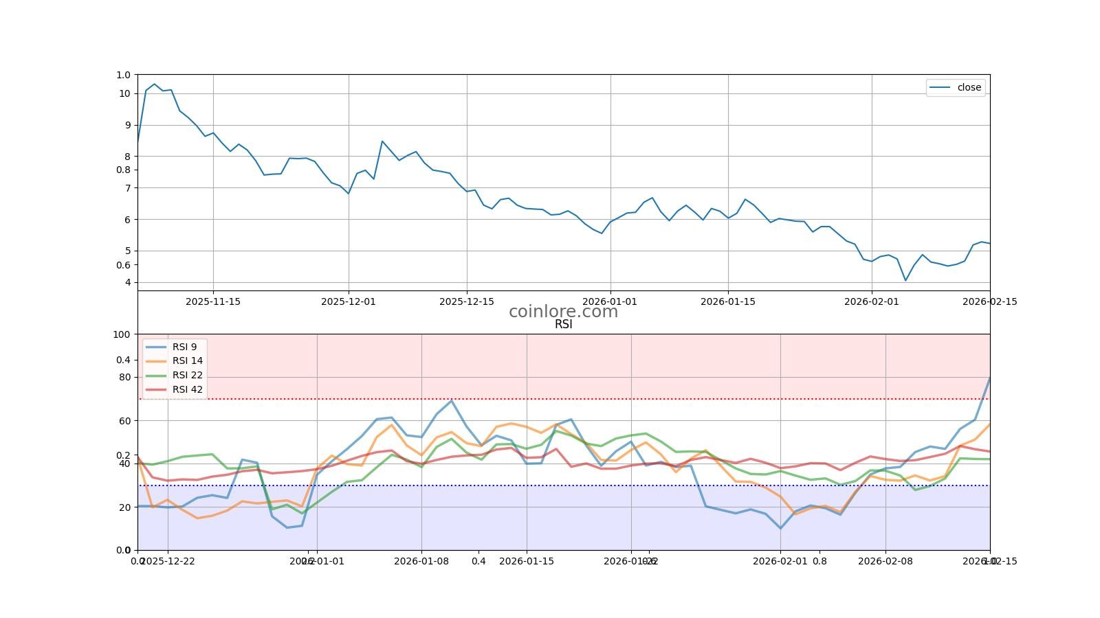 Elrond eGold RSI indicator