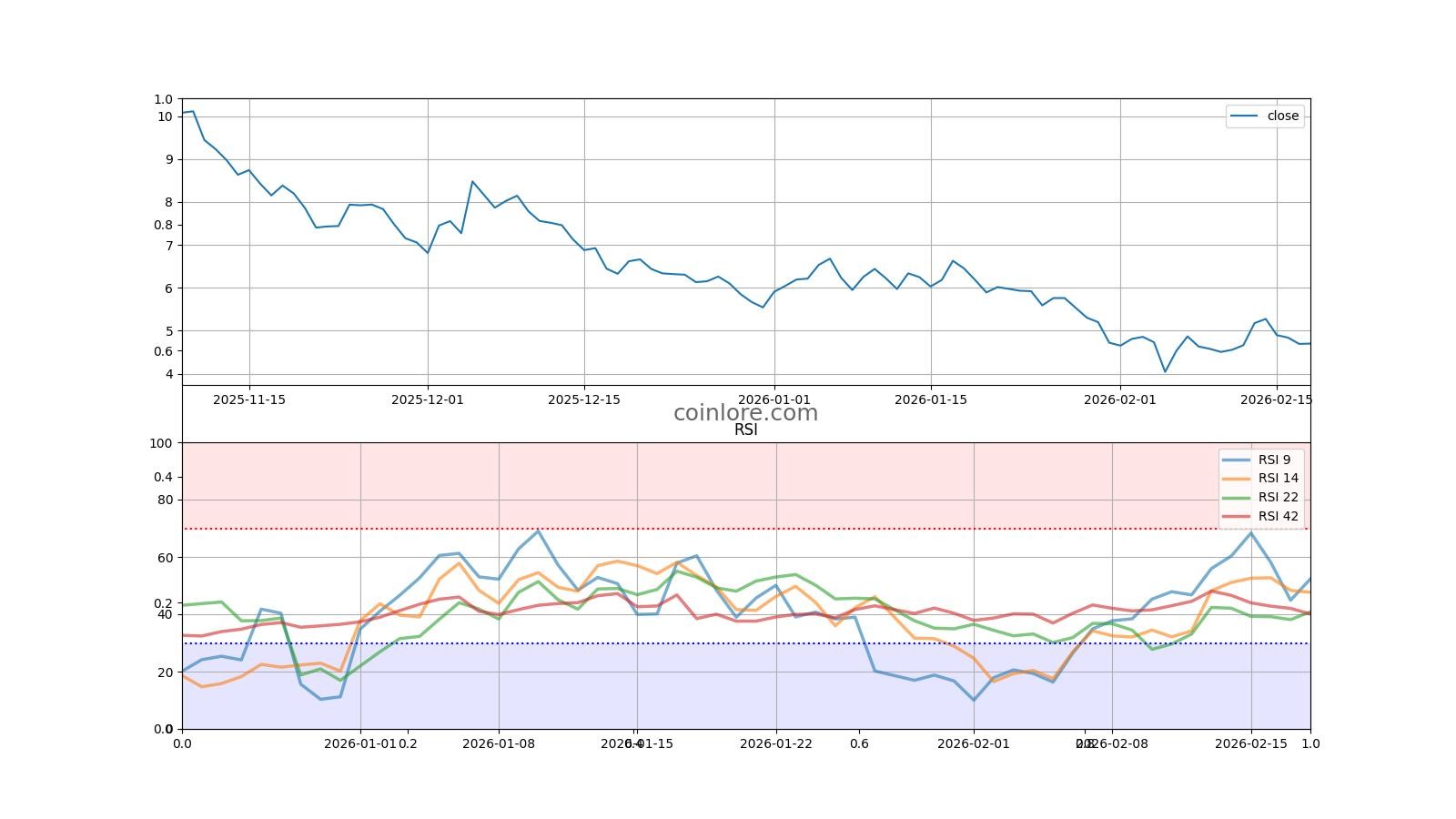 Elrond eGold RSI indicator