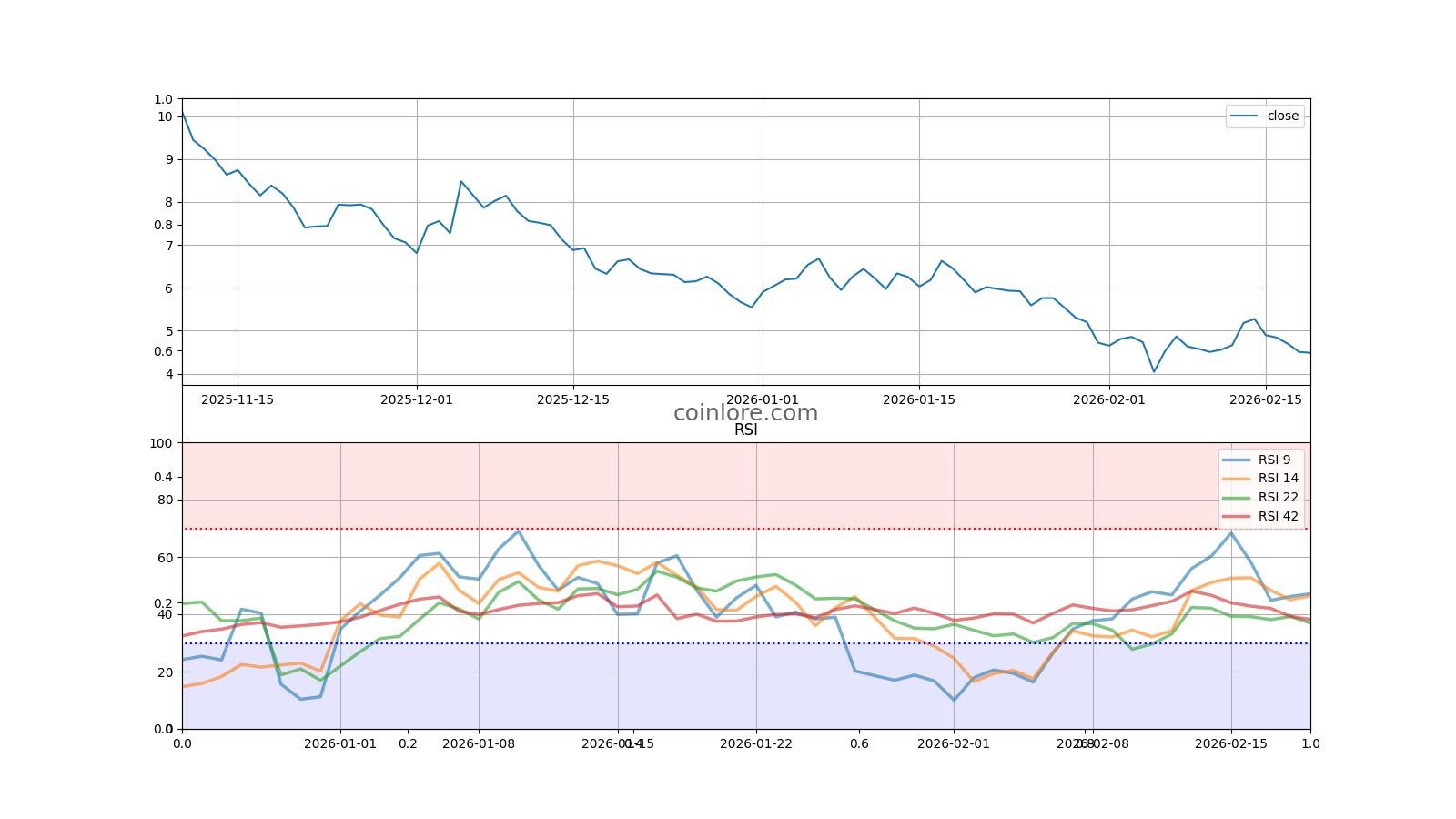 Elrond eGold RSI indicator