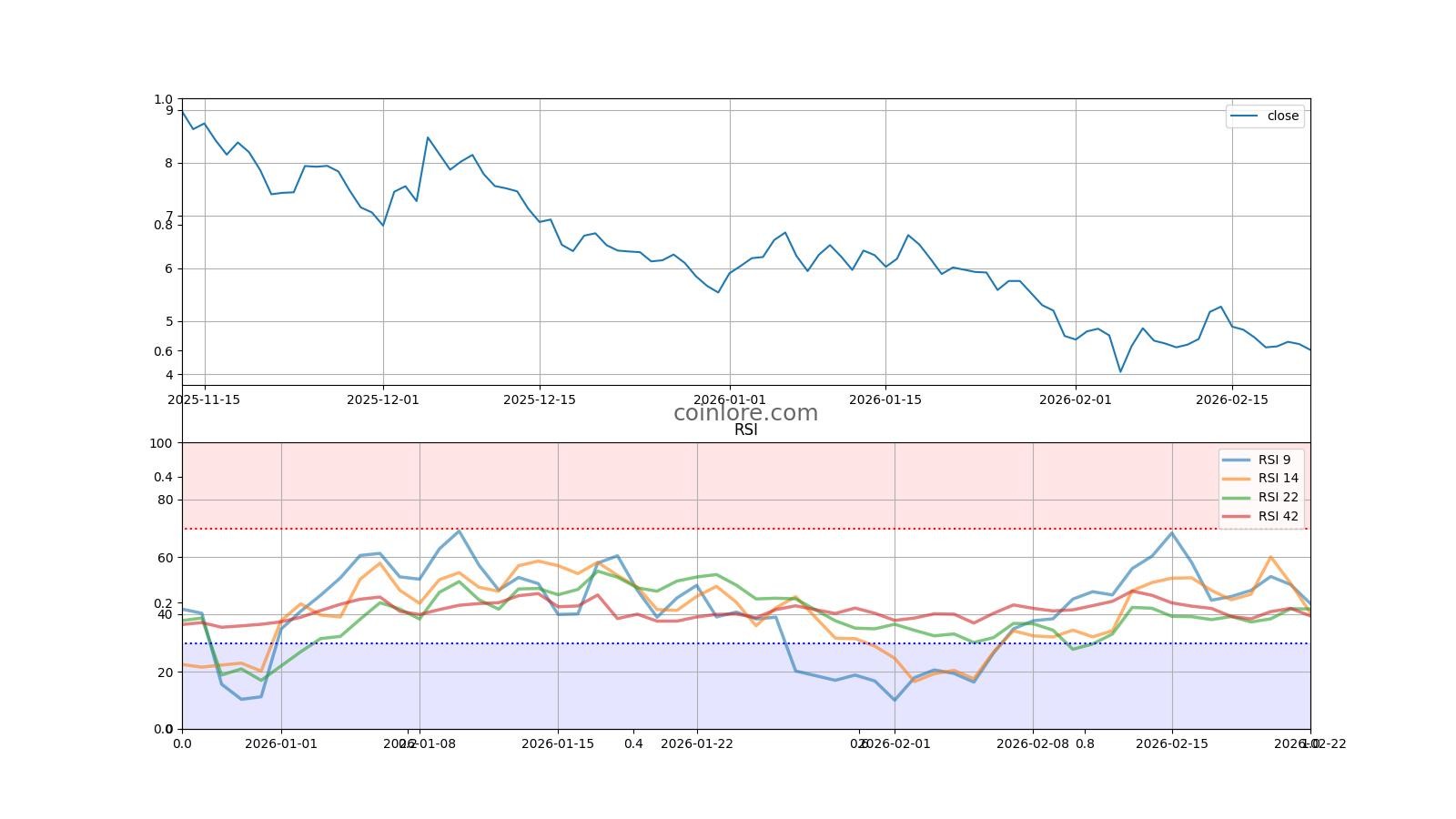 Elrond eGold RSI indicator