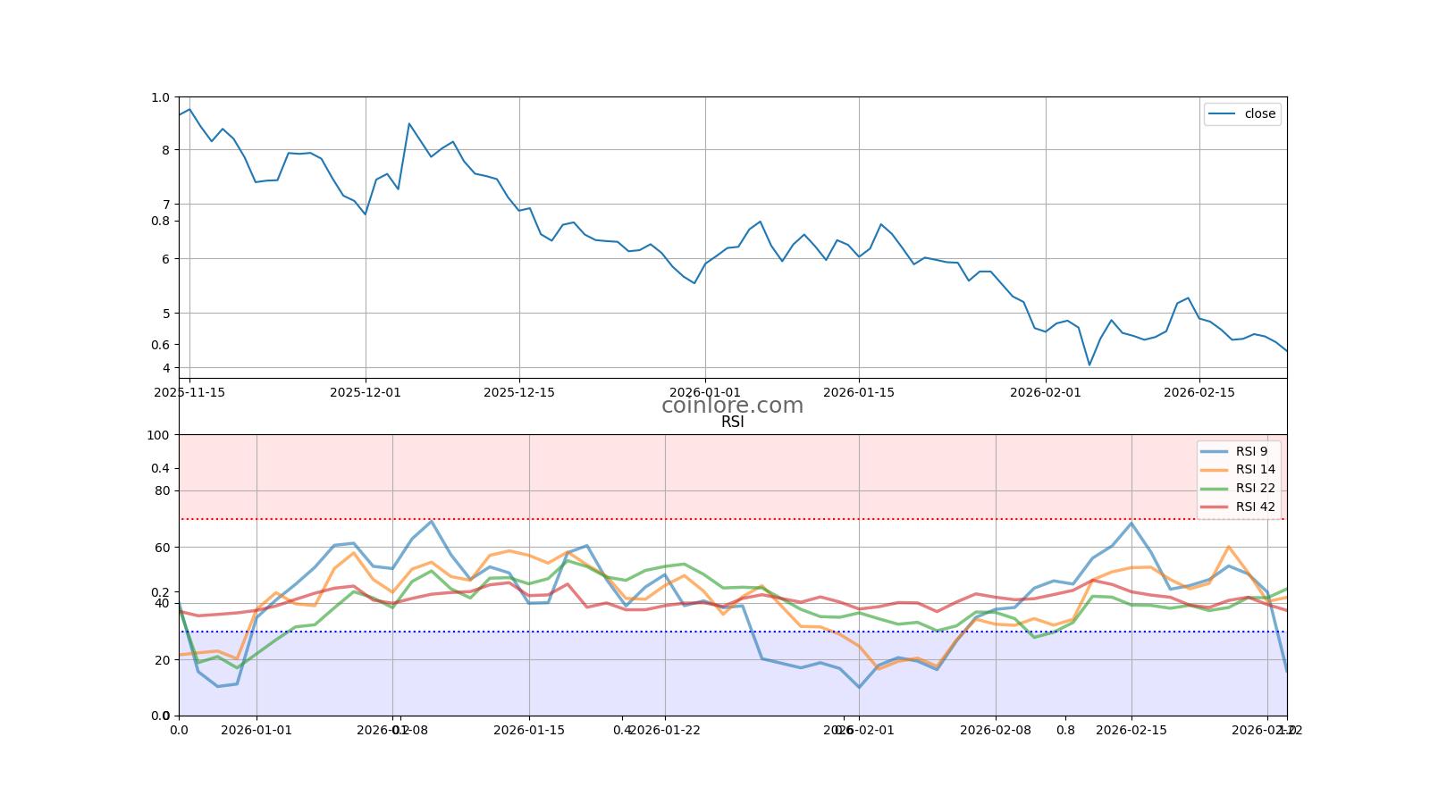 Elrond eGold RSI indicator