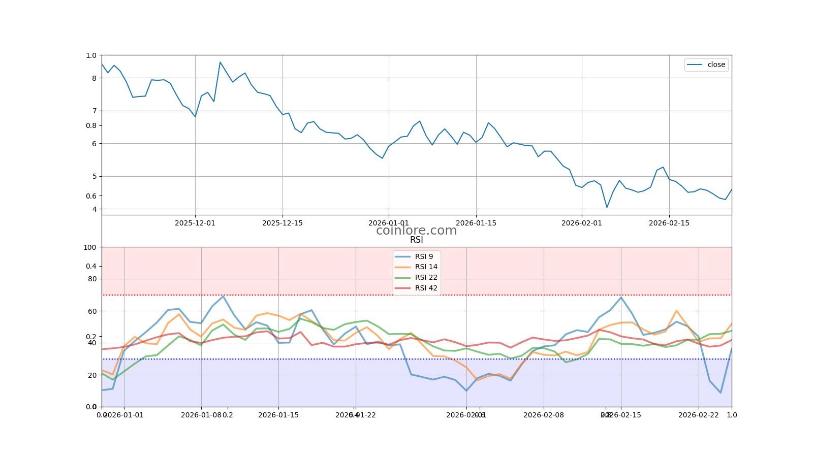 Elrond eGold RSI indicator