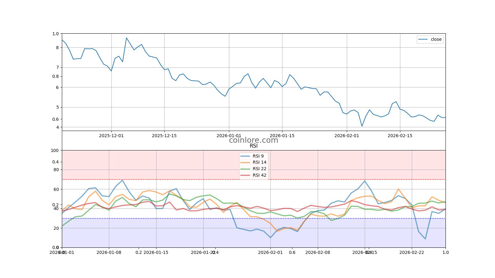 Elrond eGold RSI indicator