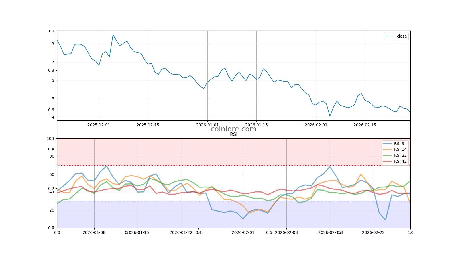 Elrond eGold RSI indicator
