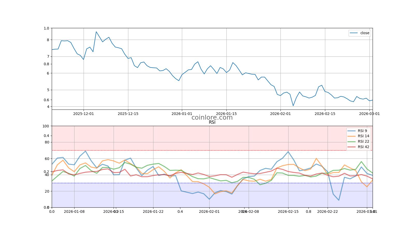 Elrond eGold RSI indicator