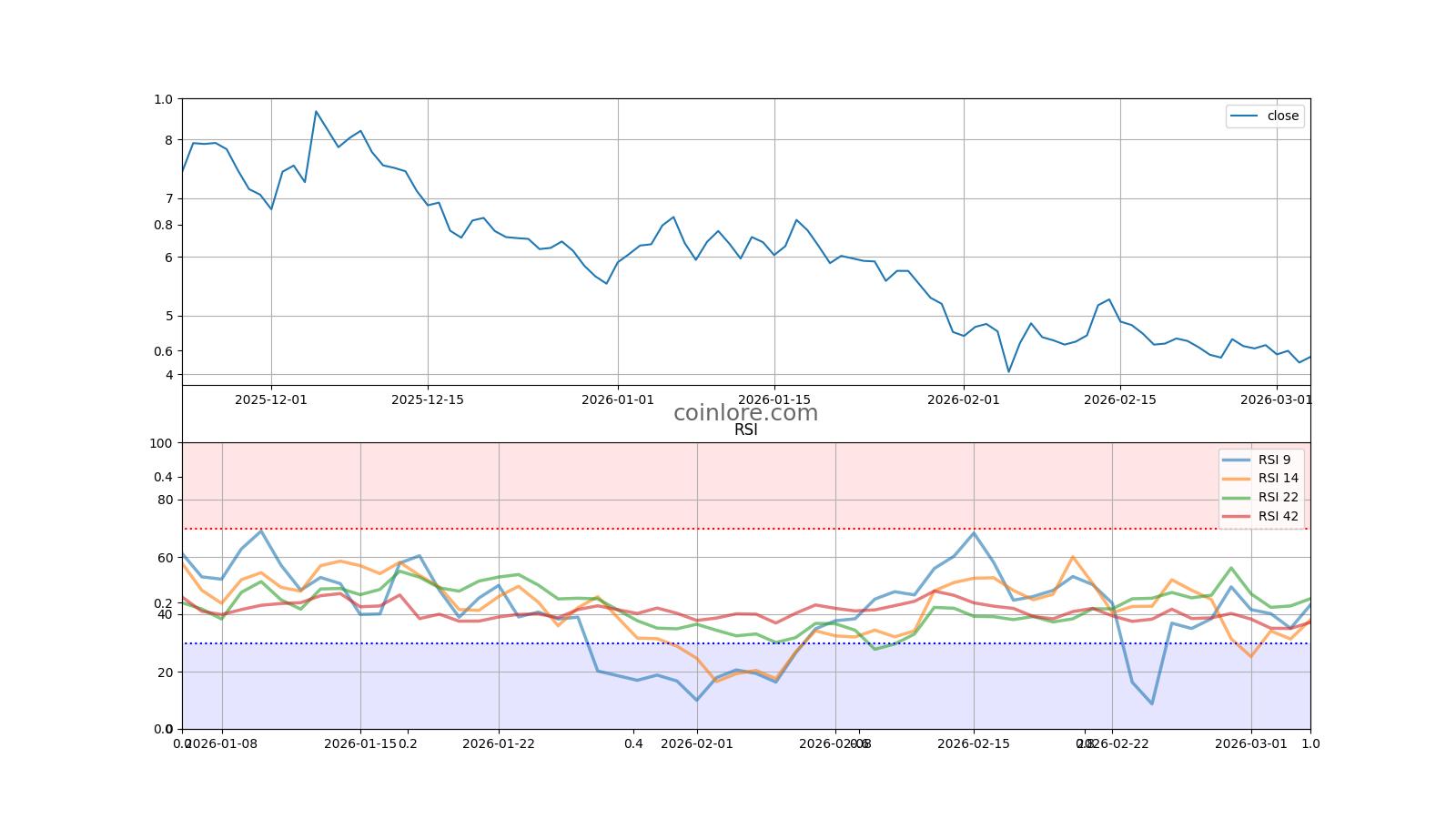 Elrond eGold RSI indicator