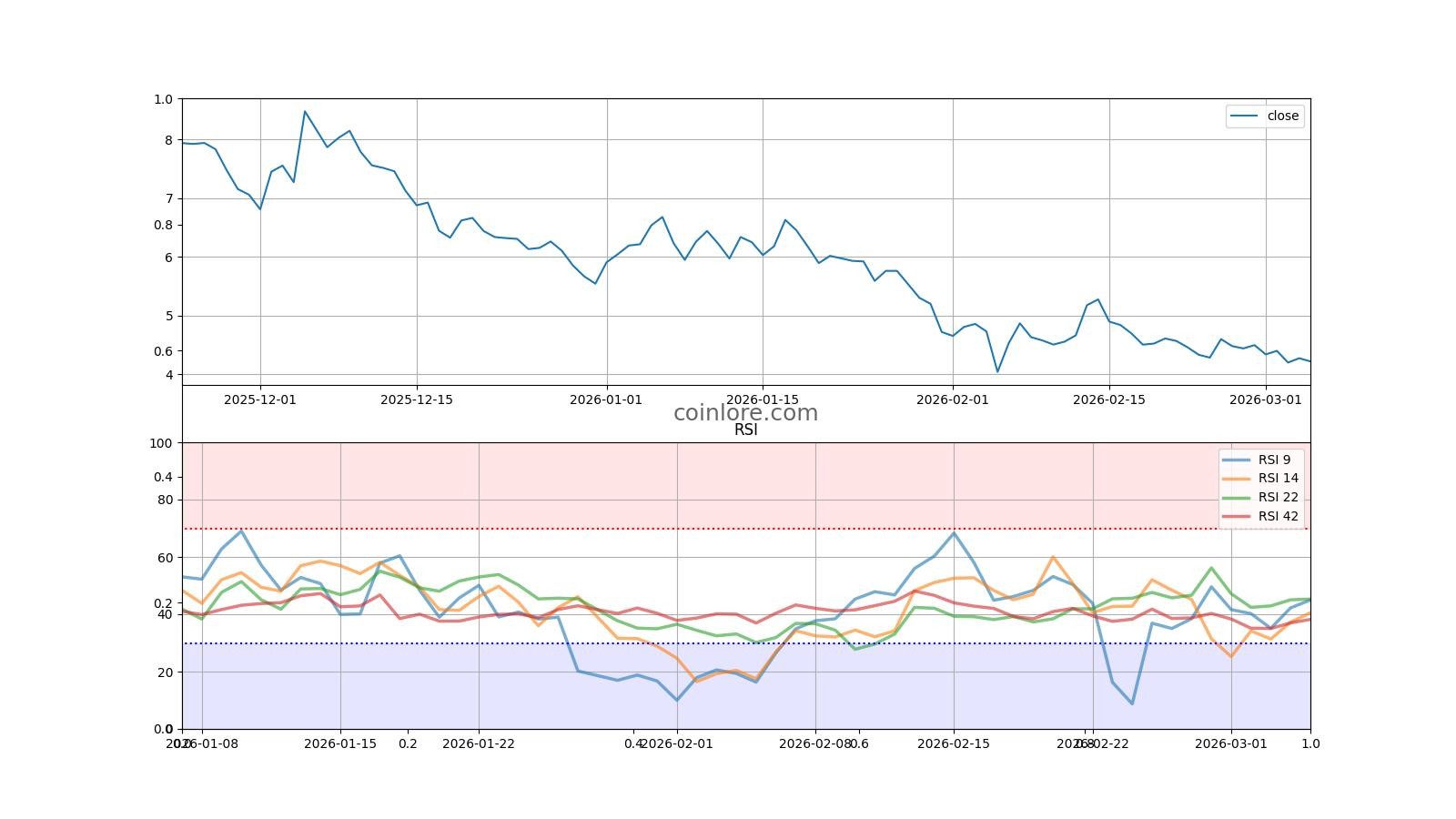 Elrond eGold RSI indicator