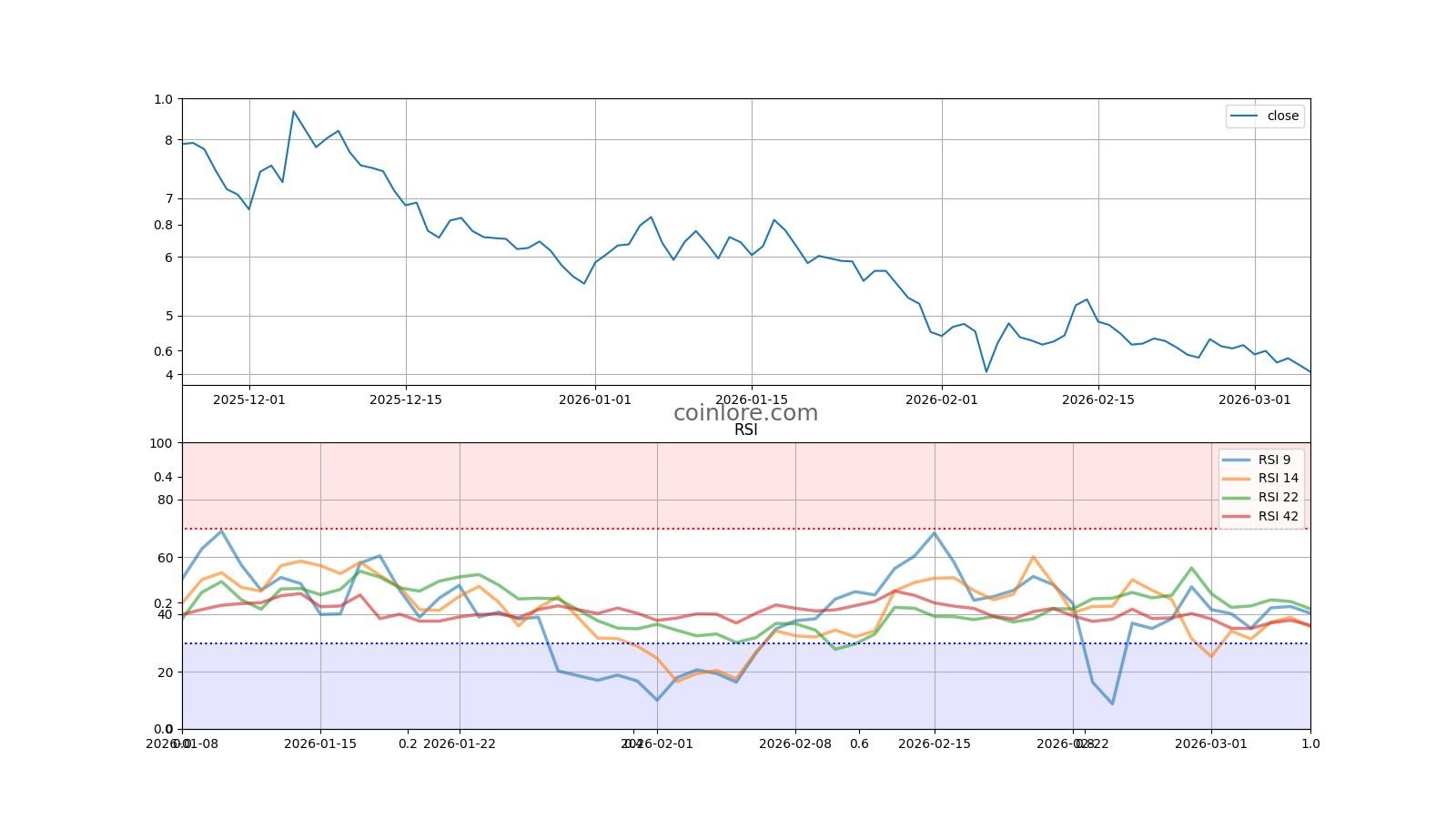 Elrond eGold RSI indicator
