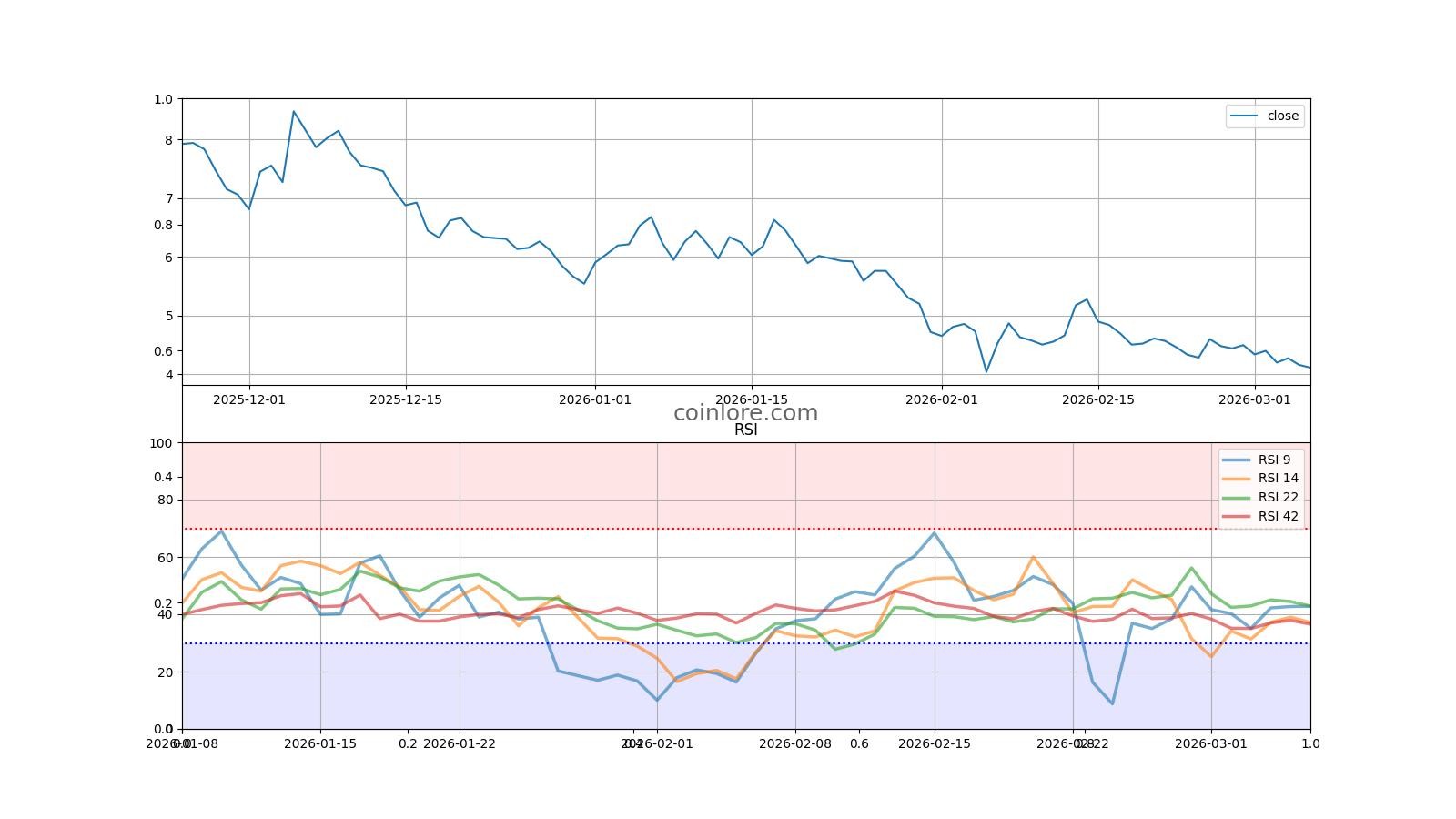 Elrond eGold RSI indicator