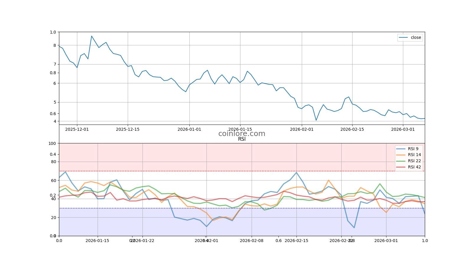Elrond eGold RSI indicator