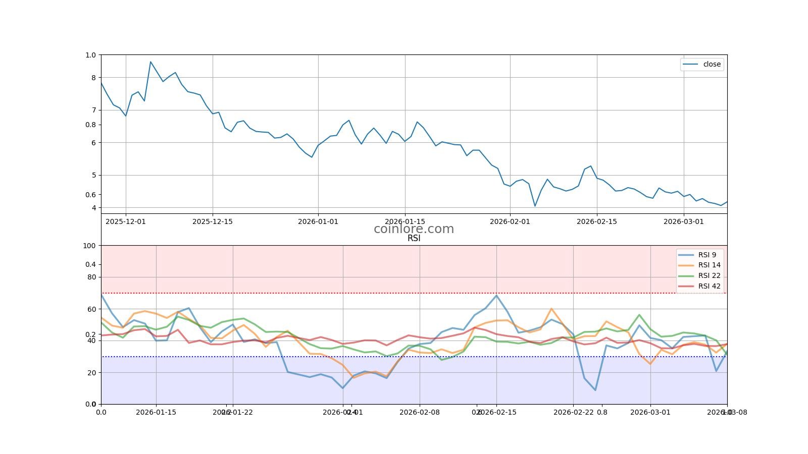 Elrond eGold RSI indicator