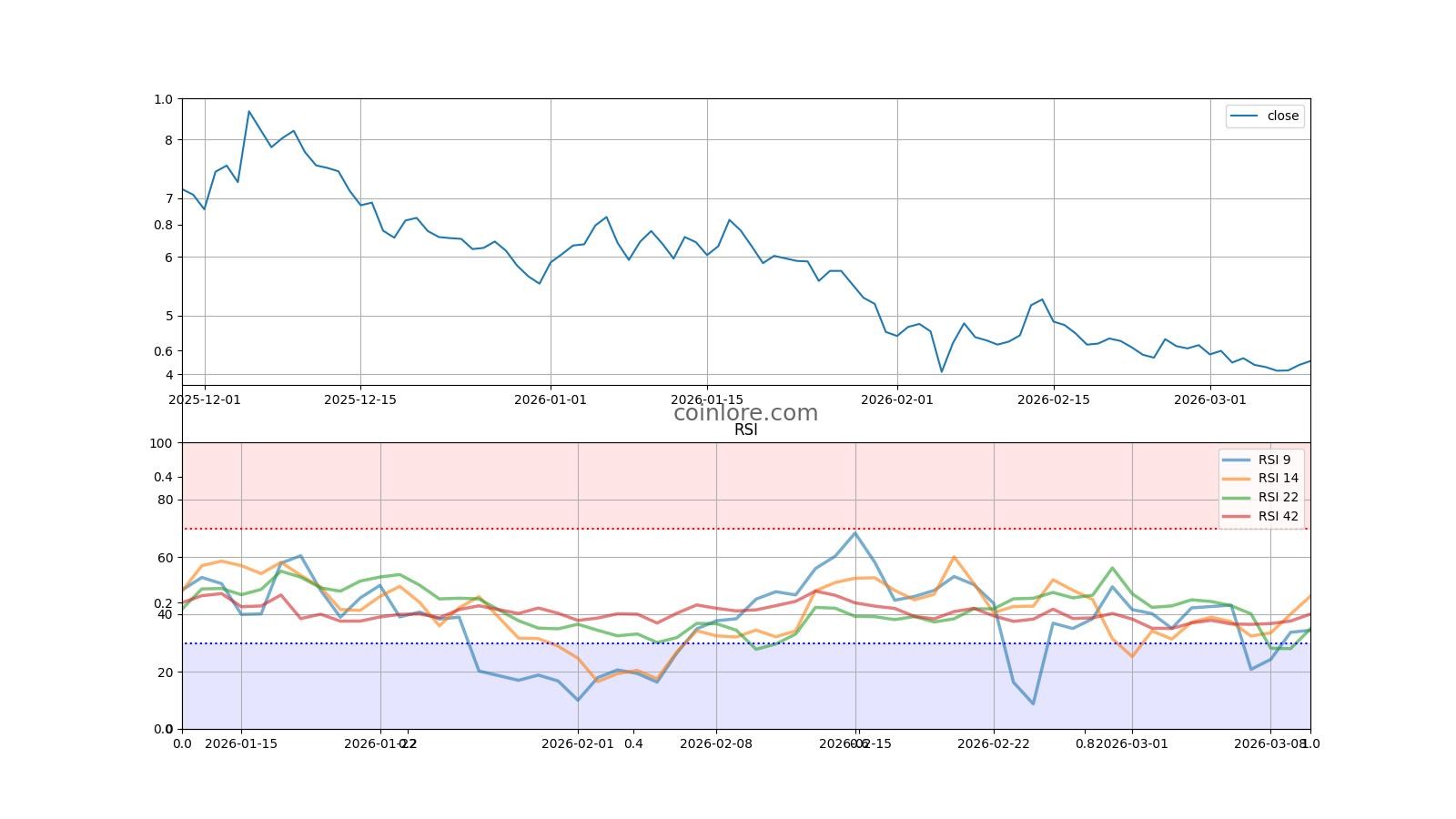 Elrond eGold RSI indicator