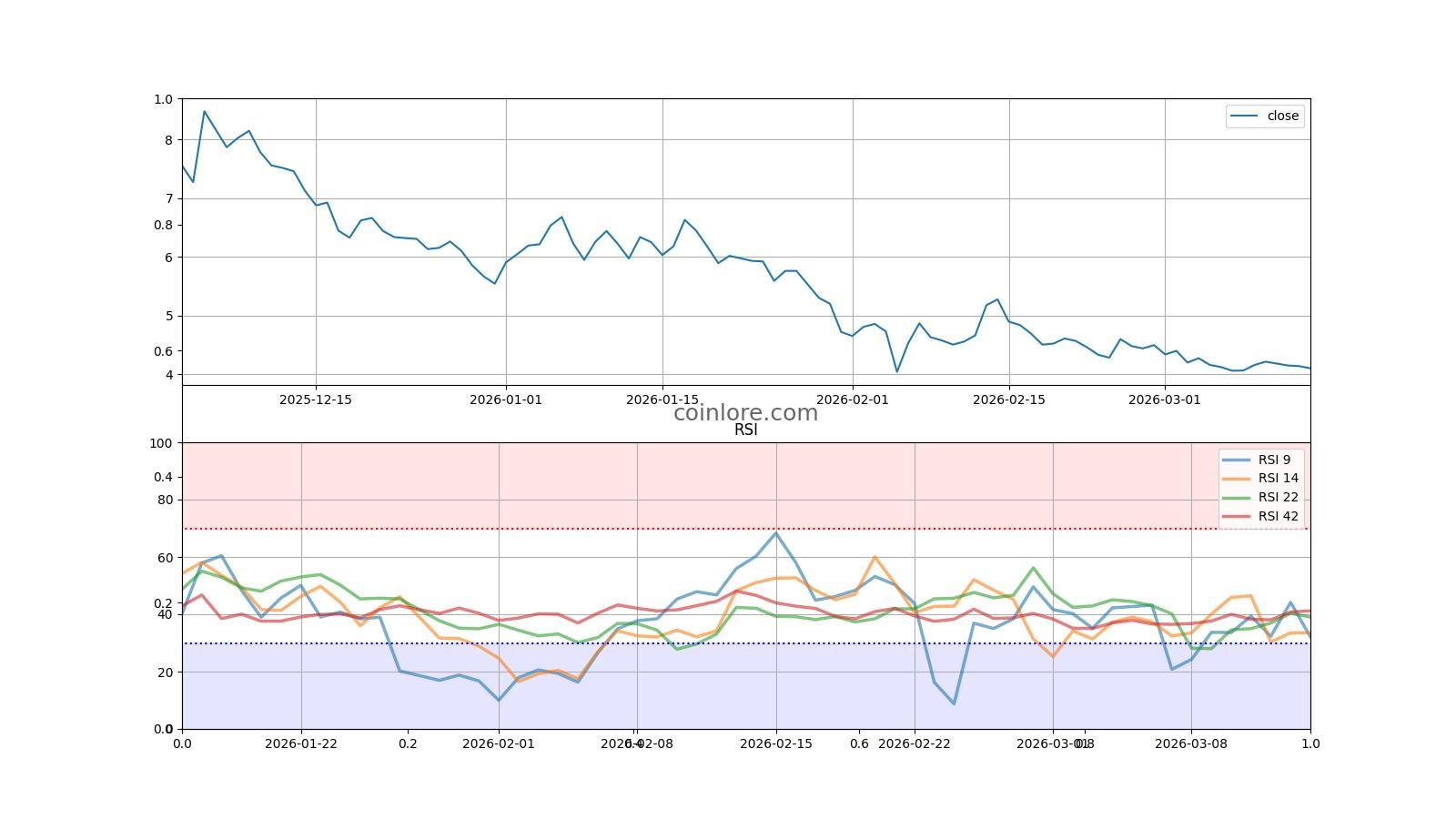 Elrond eGold RSI indicator