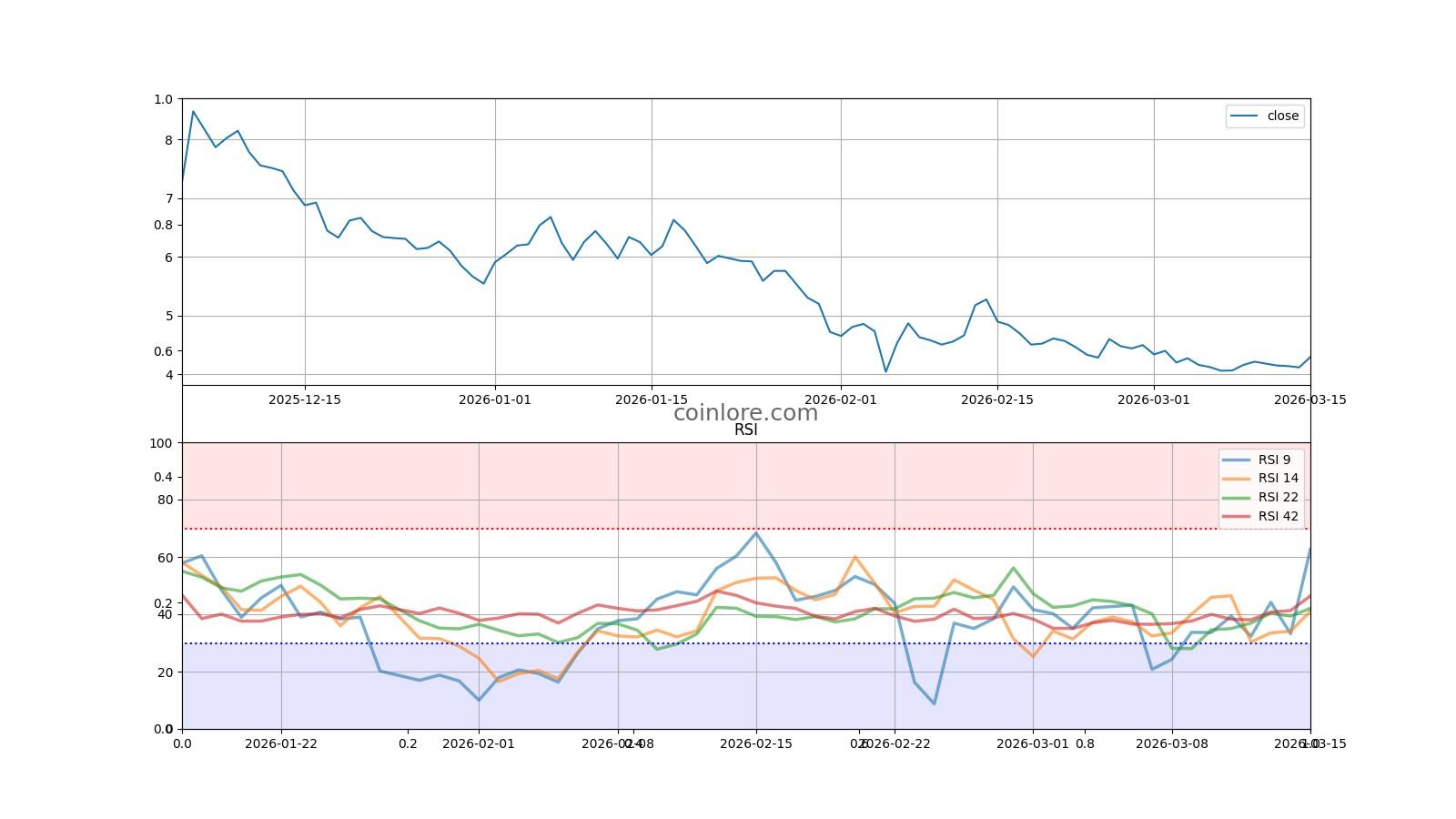 Elrond eGold RSI indicator