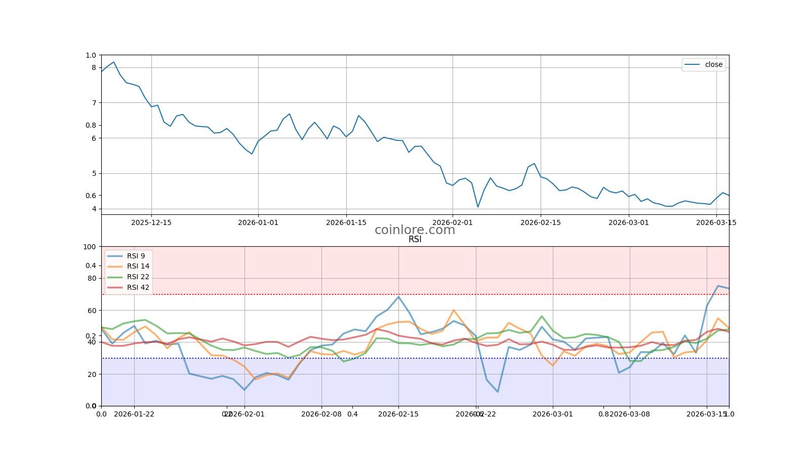 Elrond eGold RSI indicator