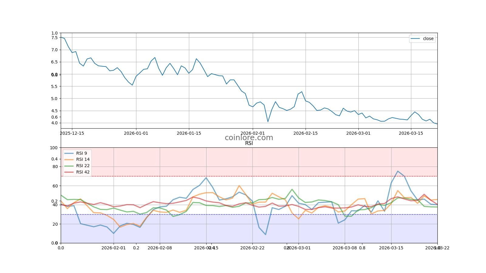 Elrond eGold RSI indicator