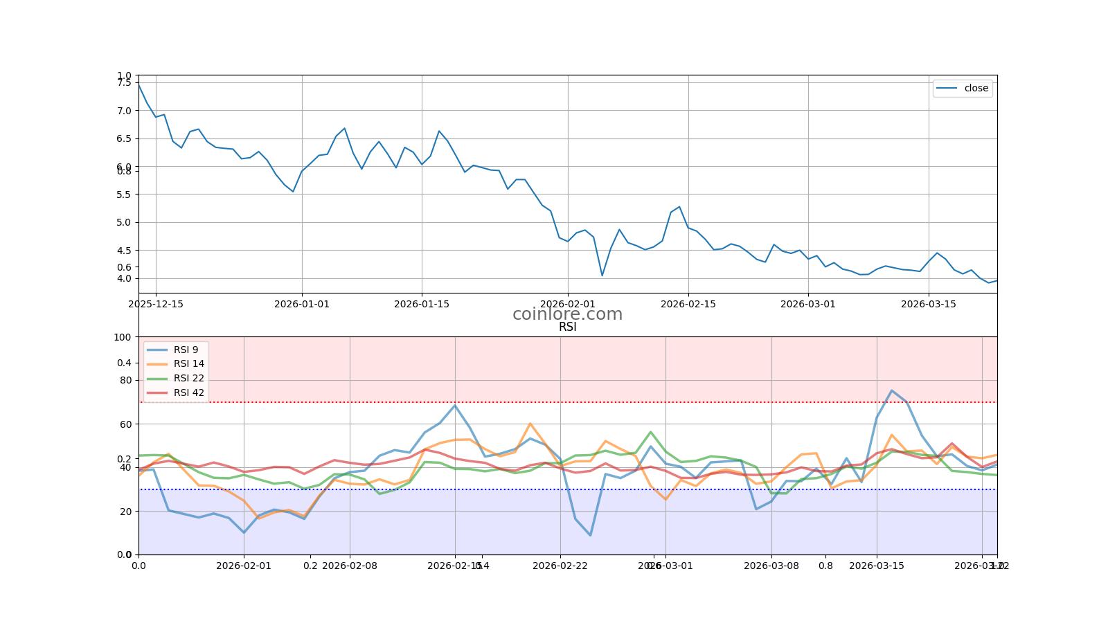 Elrond eGold RSI indicator