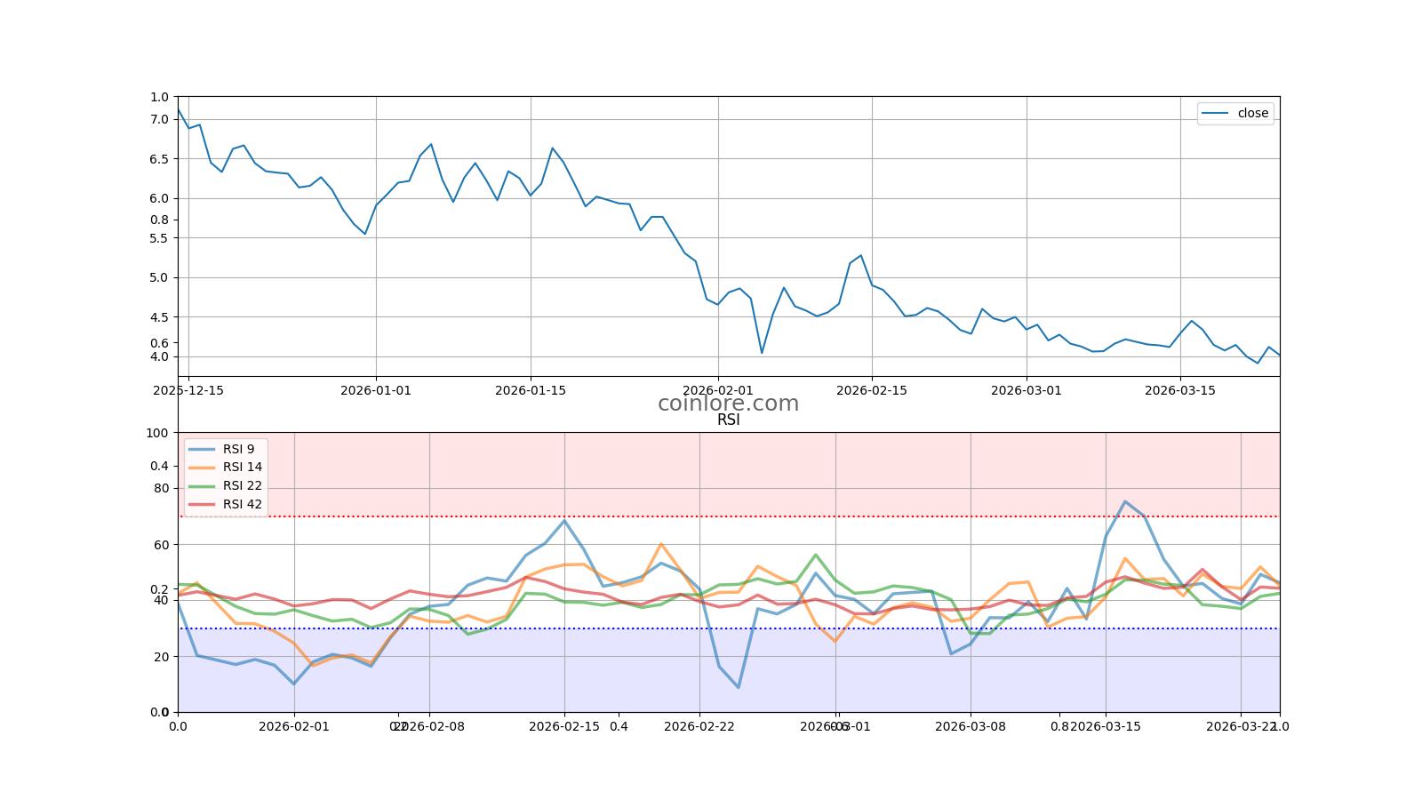 Elrond eGold RSI indicator
