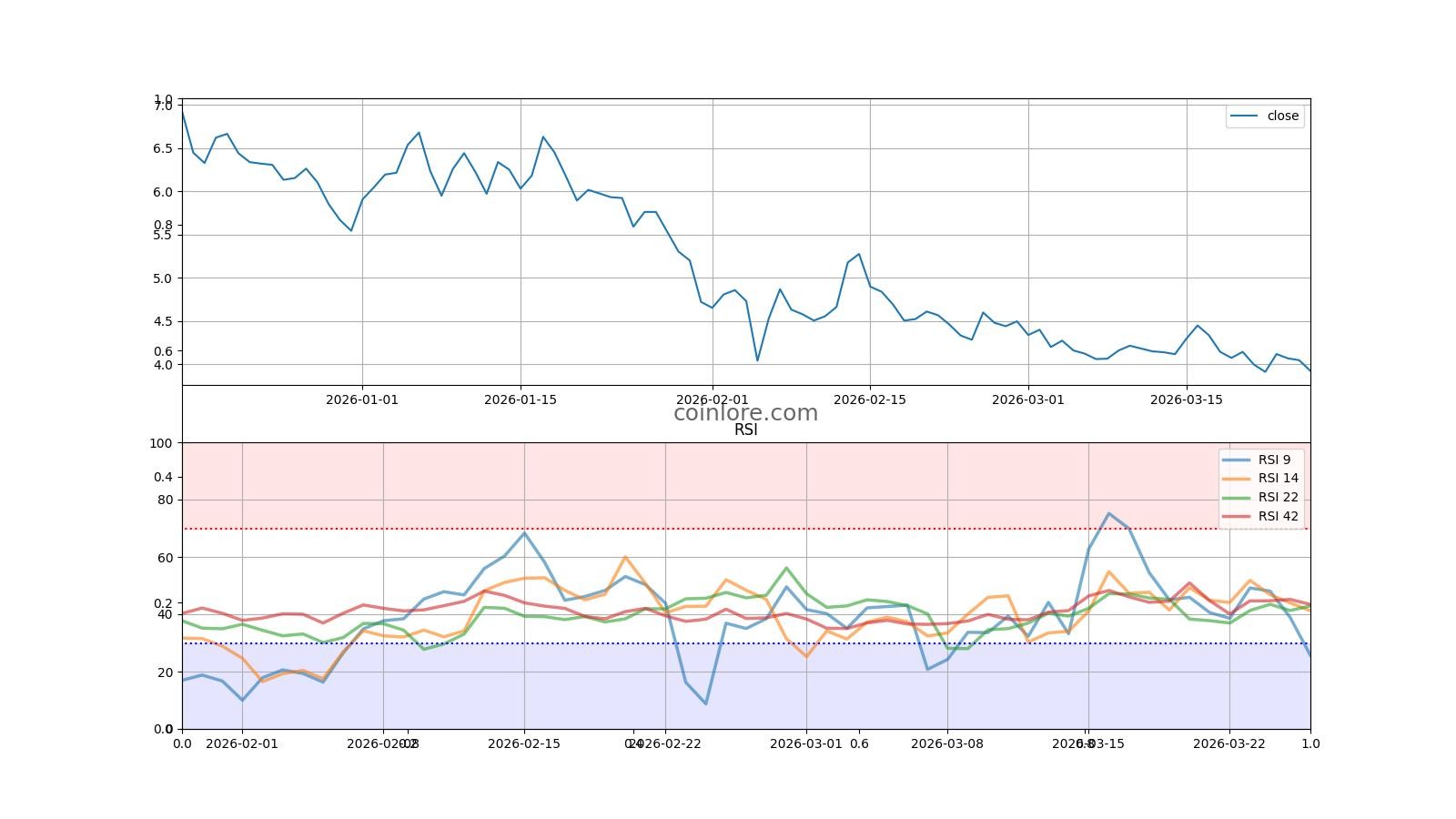 Elrond eGold RSI indicator