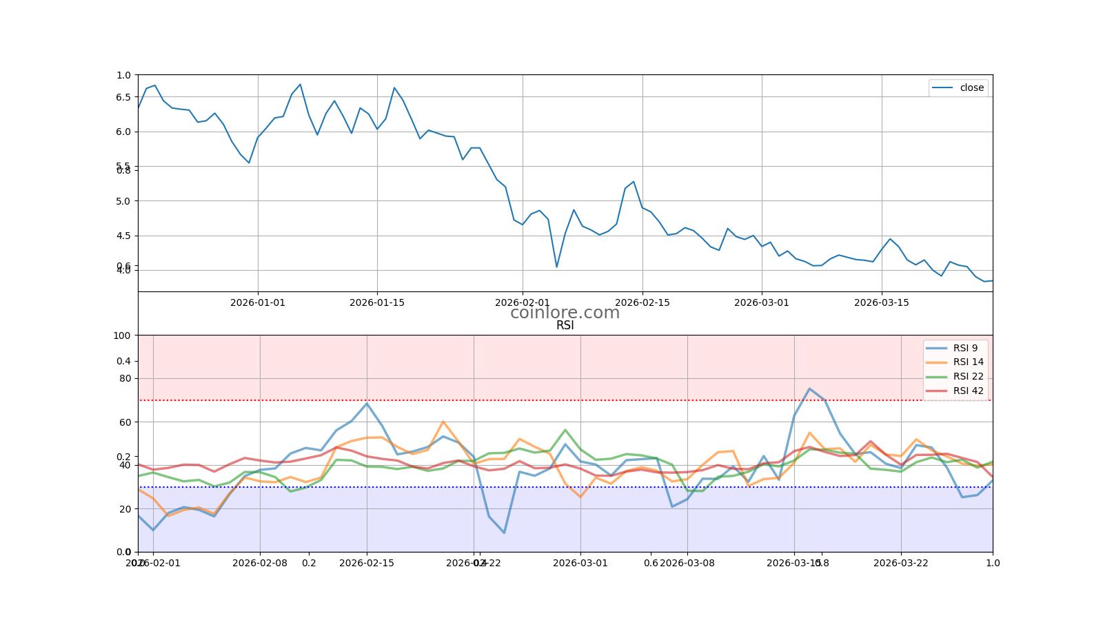 Elrond eGold RSI indicator