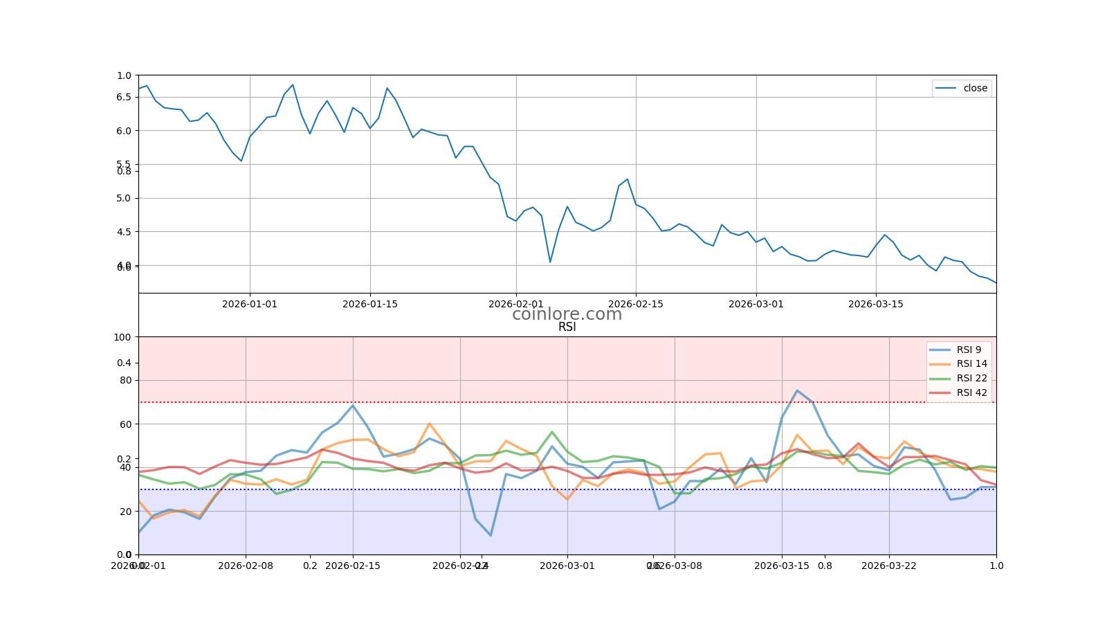 Elrond eGold RSI indicator