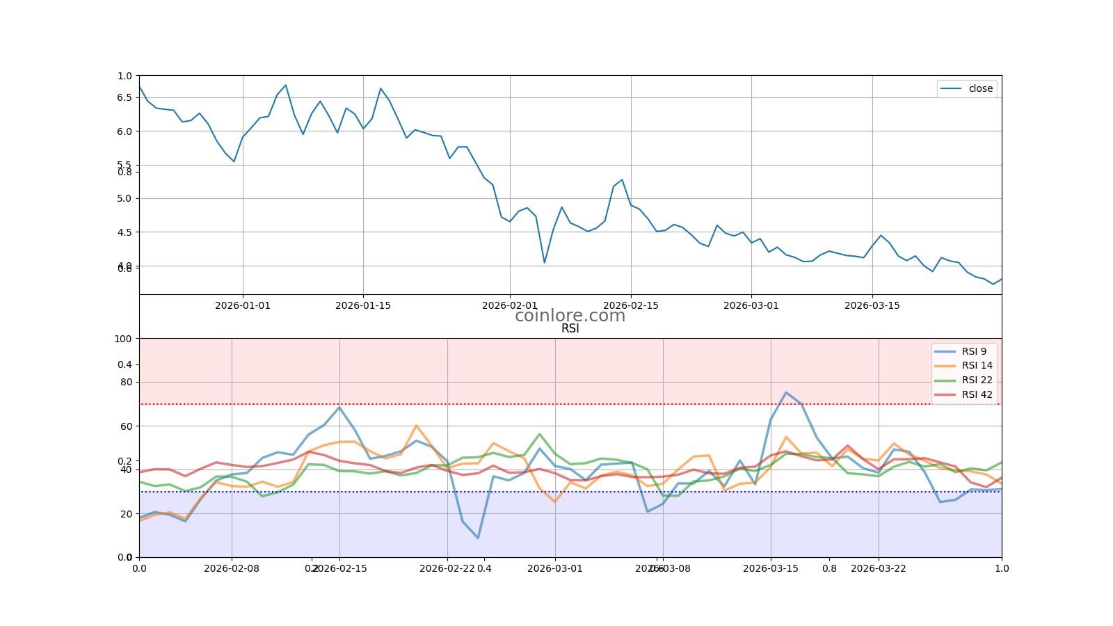 Elrond eGold RSI indicator