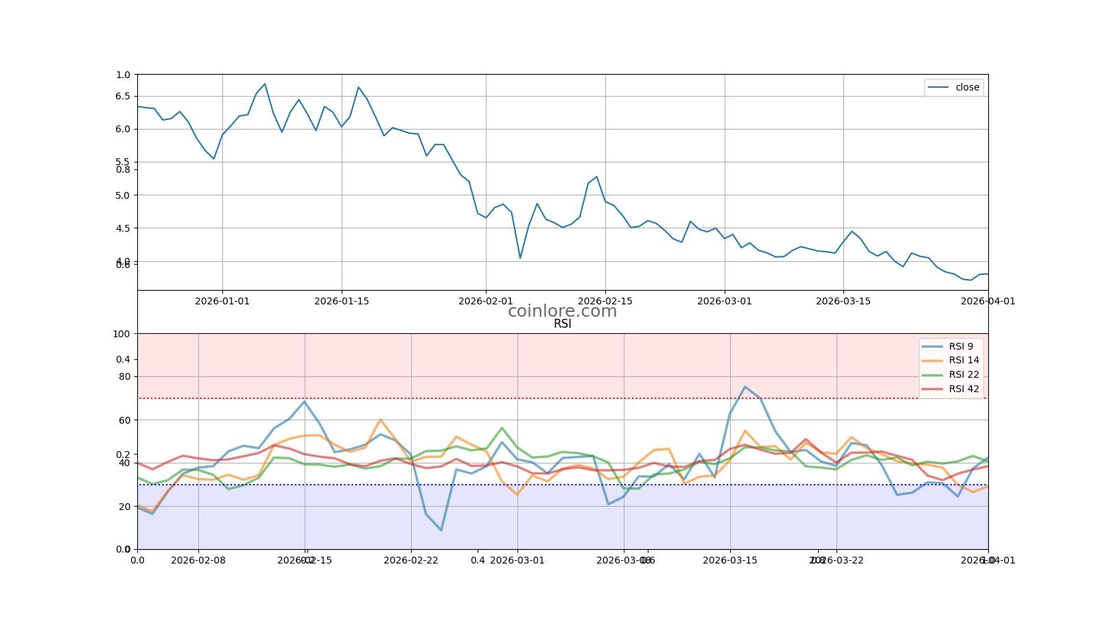 Elrond eGold RSI indicator