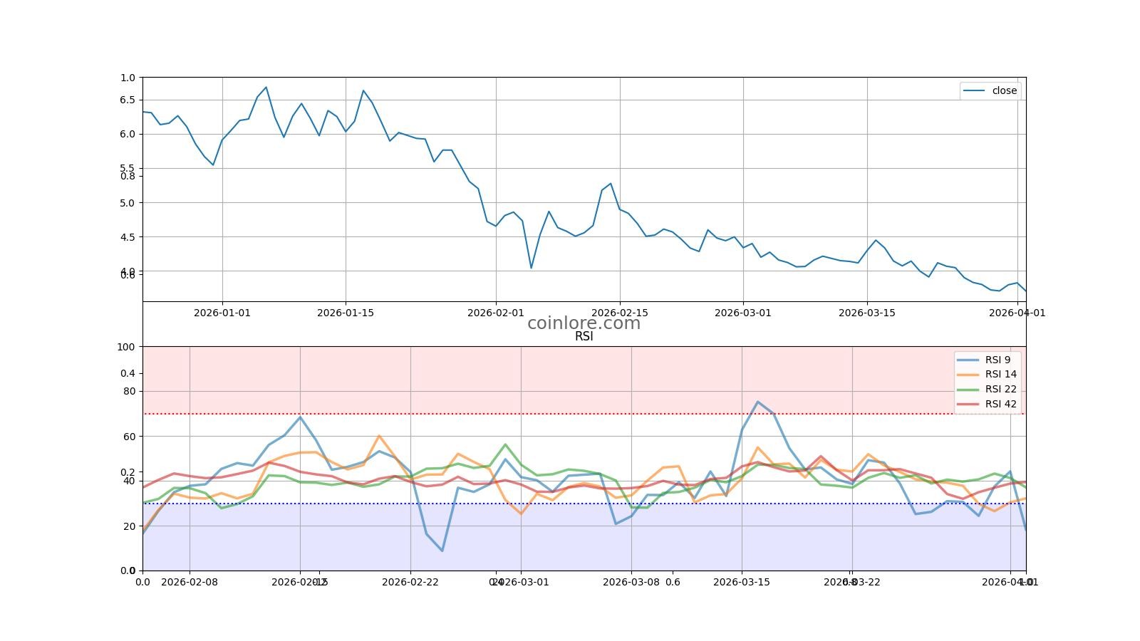 Elrond eGold RSI indicator