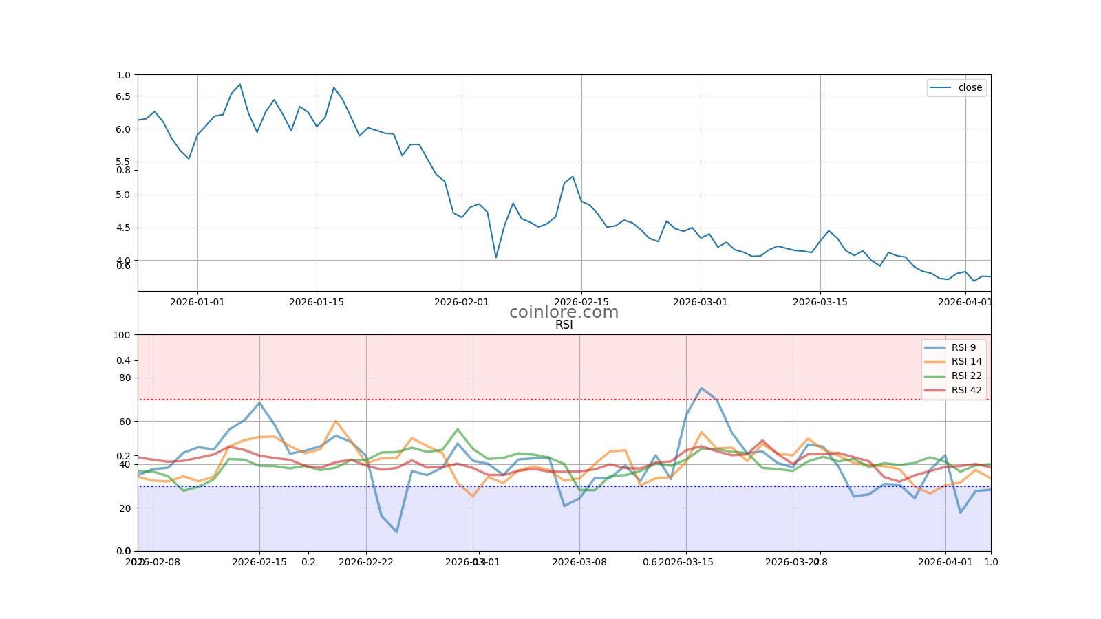 Elrond eGold RSI indicator